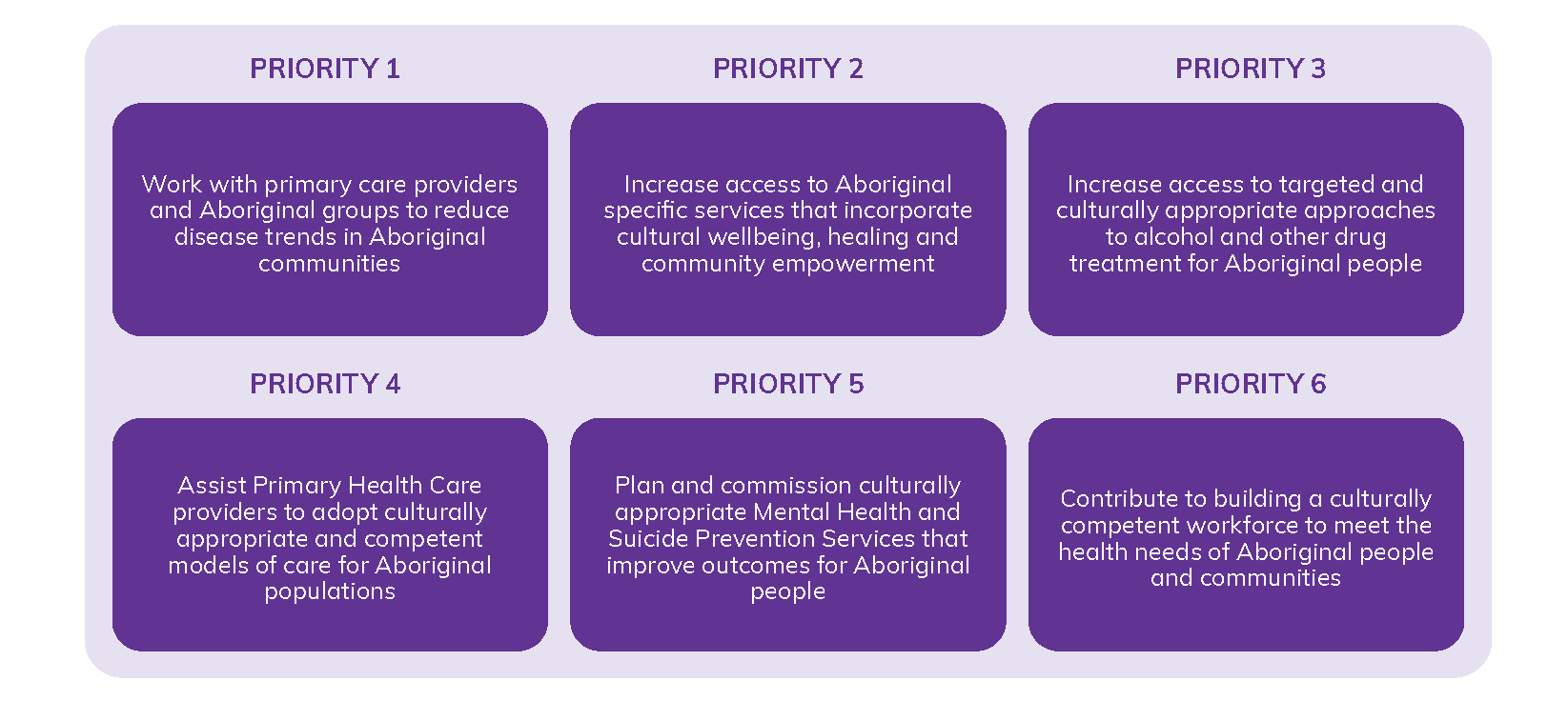 WAPHA | Aboriginal Health Strategy to guide strategic commissioning and ...