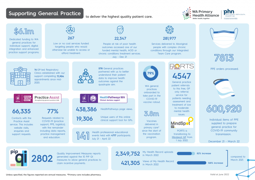 WAPHA | Supporting general practice by the numbers