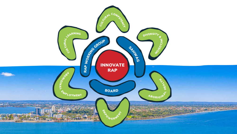 Our commitment to reconciliation - WAPHA