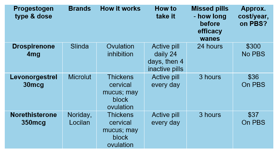 WAPHA | Progestogen only pills – what’s new?